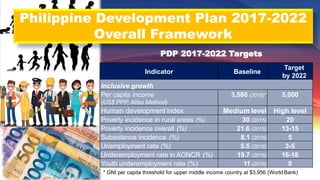 Philippine Development Plan oral report (madayag, laarni grace f.) | PDF