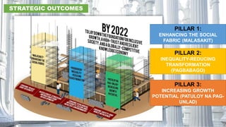 Philippine Development Plan oral report (madayag, laarni grace f.) | PDF