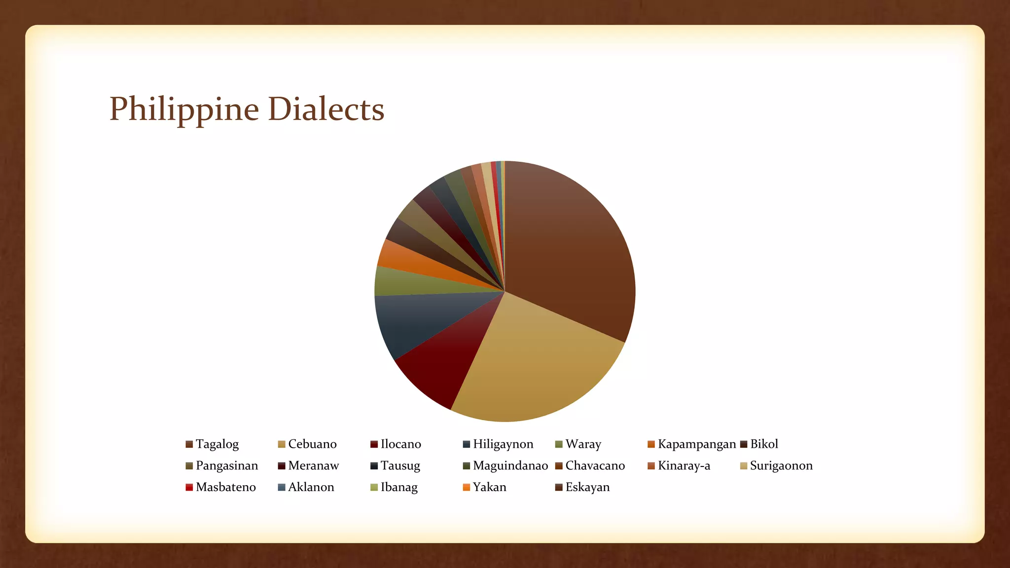 Philippine Dialects | PPTX