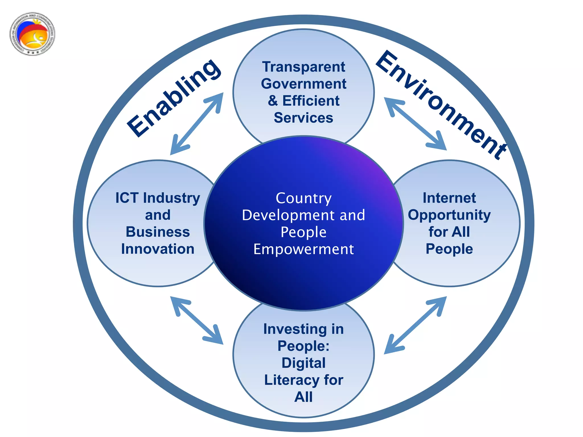 Philippine Digital Strategy | PDF