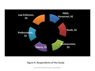 Philippine Drug Enforcement Agency (pdea) 12 | PPTX