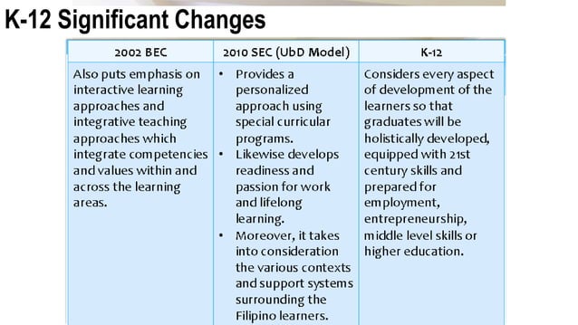 Philippine education curriculum | PPTX