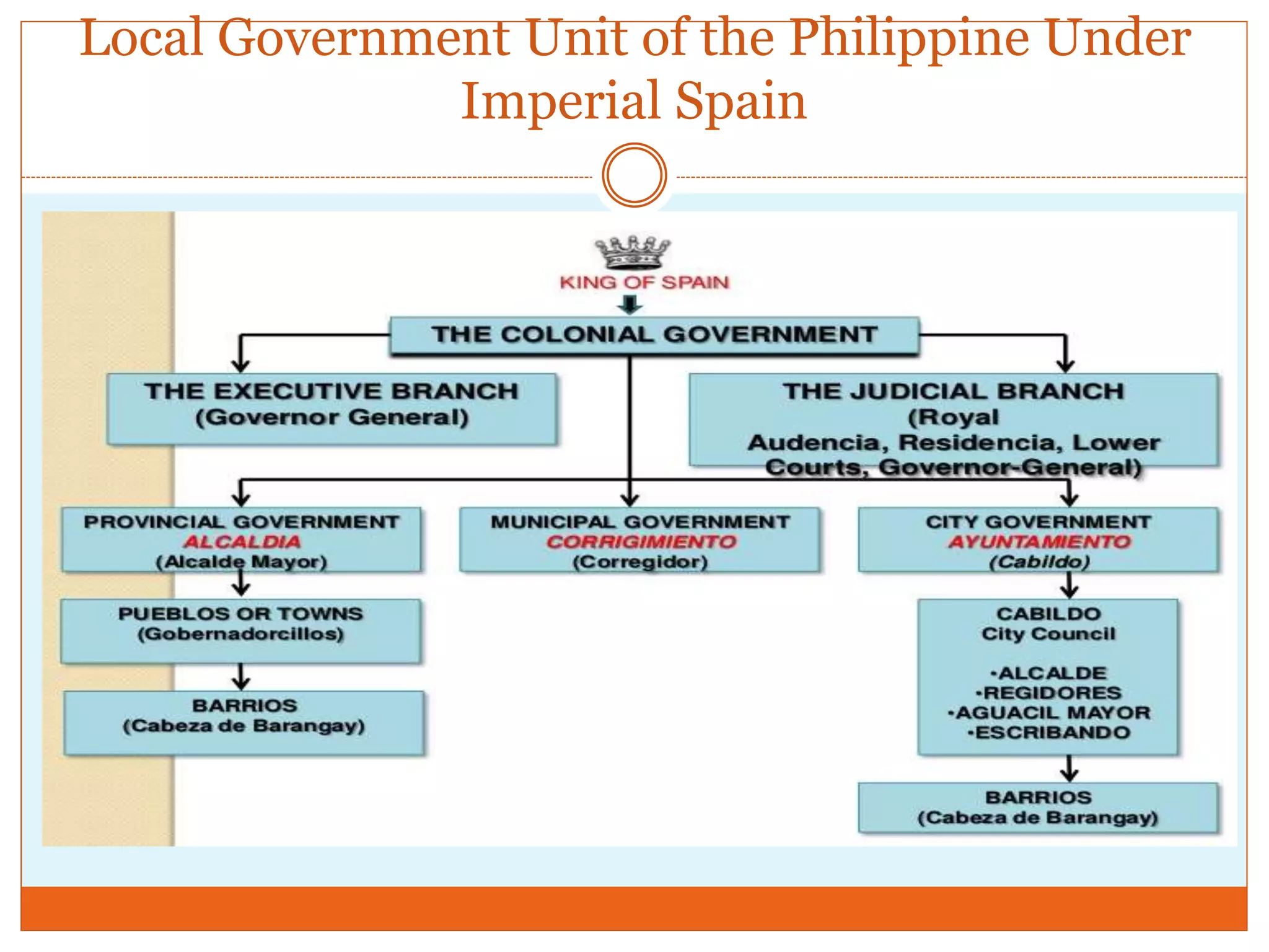 Philippine Government under Spain
