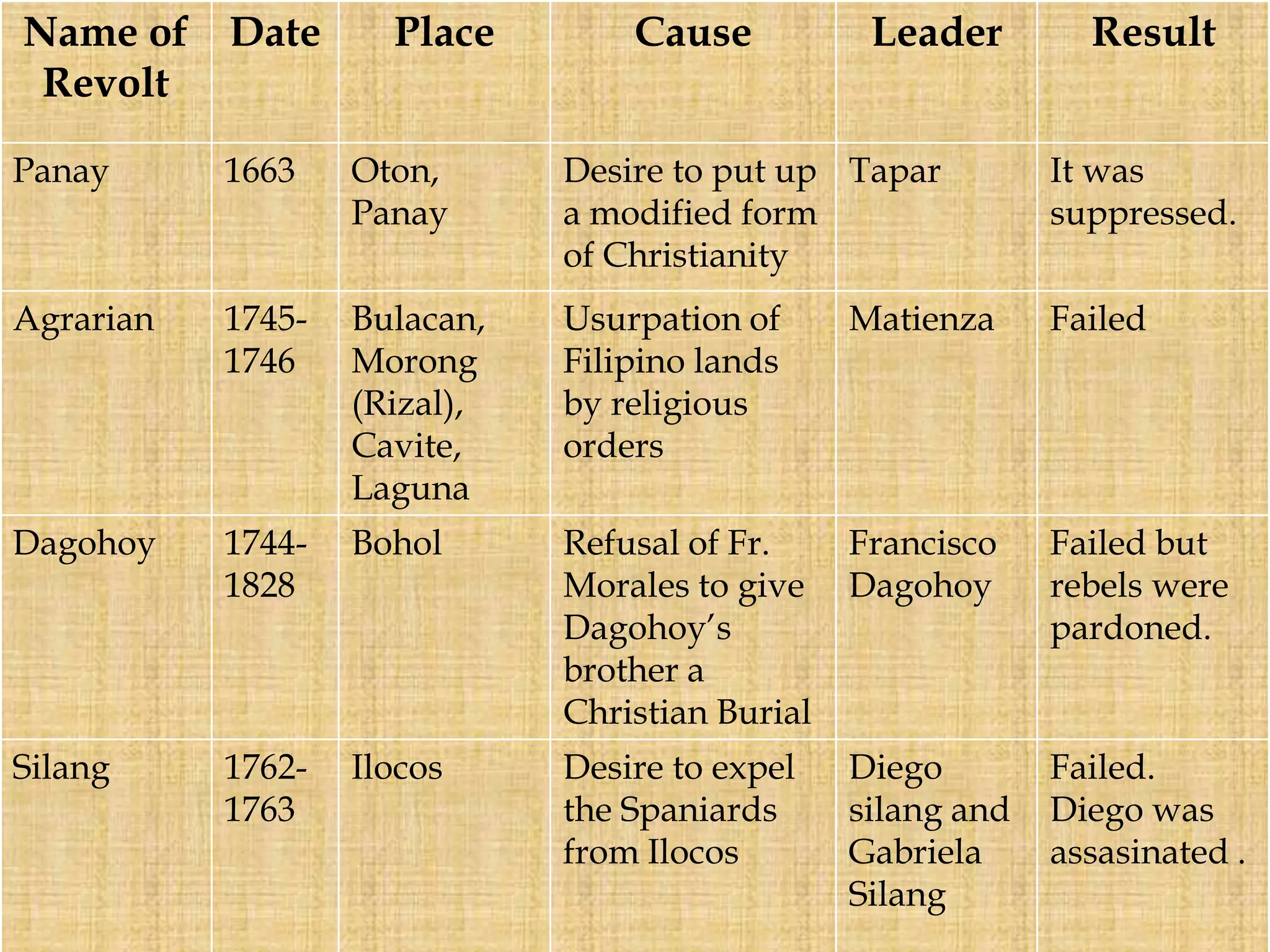 Philippine history chapter 4,5 and 6 PDF | ZIP