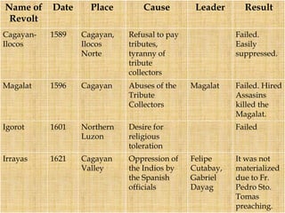 Philippine history chapter 4,5 and 6 PDF | ZIP