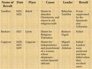 Philippine history chapter 4,5 and 6 PDF | ZIP