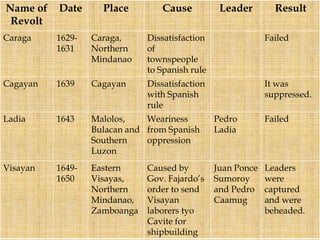 Philippine history chapter 4,5 and 6 PDF | ZIP