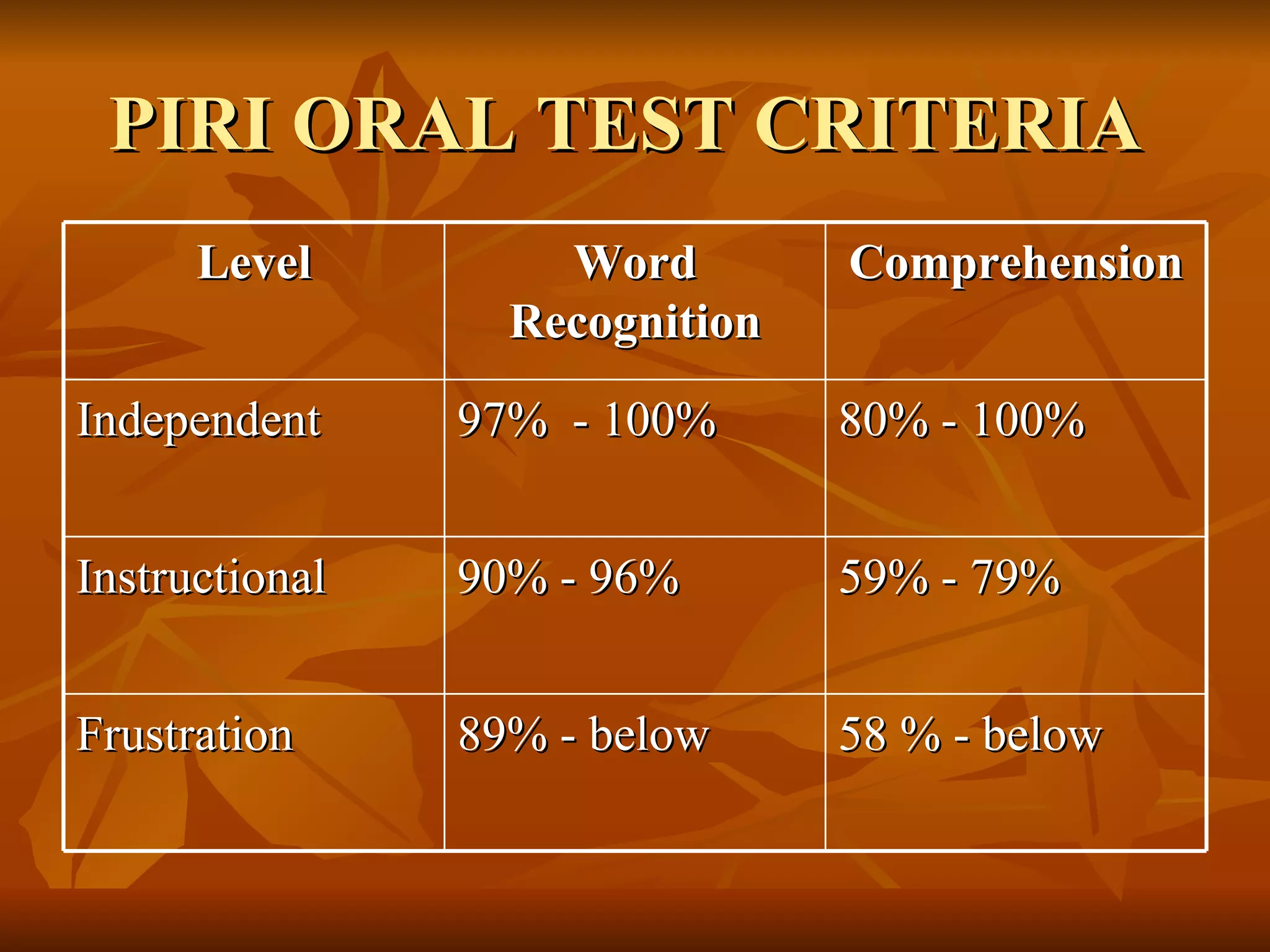 Philippine Informal Reading Inventory (Phil Iri) | PPT