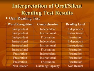 Philippine Informal Reading Inventory (Phil Iri) | PPT