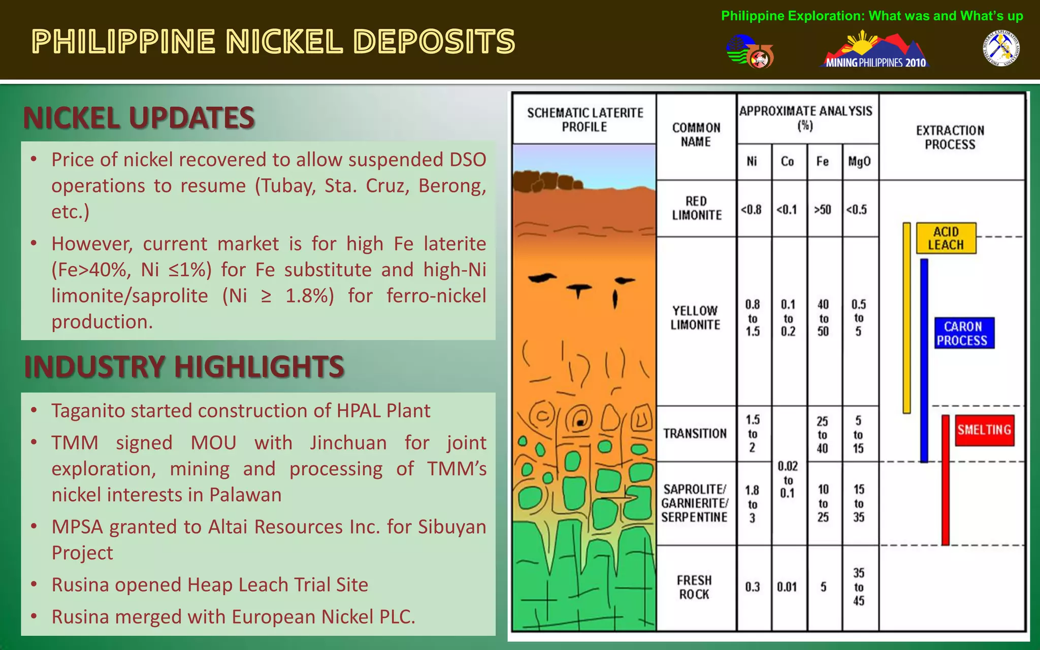 Philippine Nickel Deposits 2010 | PDF