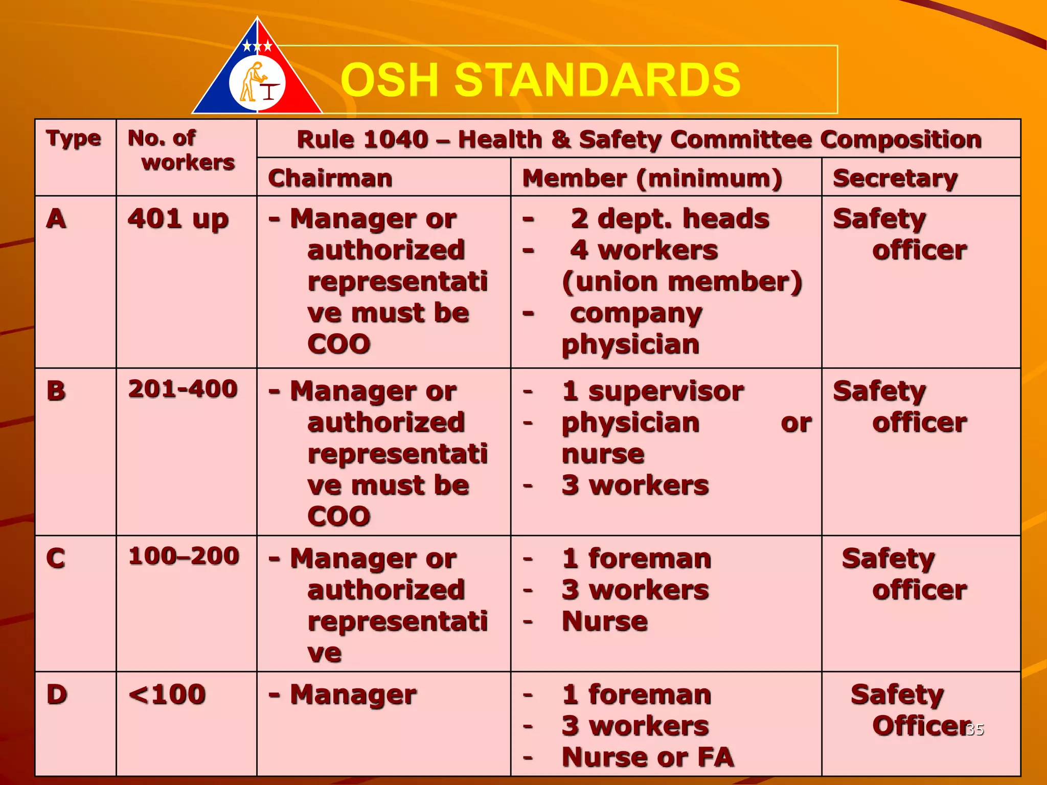Philippine OSH Standards, rev 2012.ppt | Indoor Environmental Quality ...