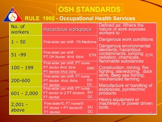 Philippine OSH Standards, rev 2012.ppt