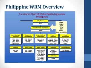 Water Resources Management Financing in Philippine | PPTX | Water ...