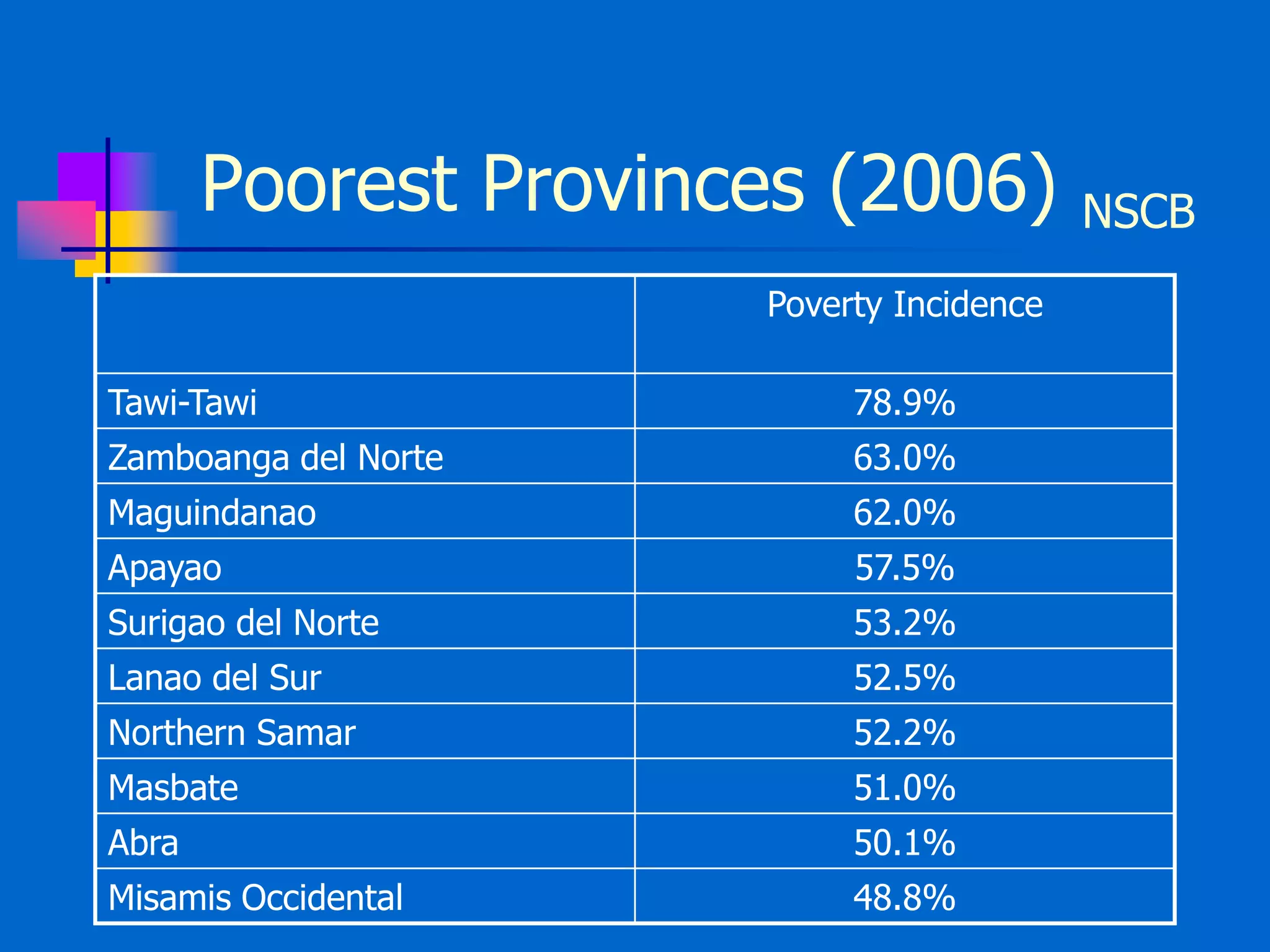 Philippine poverty situationer 2010 | PPTX