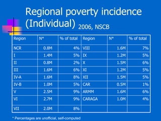 Philippine poverty situationer 2010 | PPTX