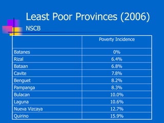 Philippine poverty situationer 2010 | PPTX