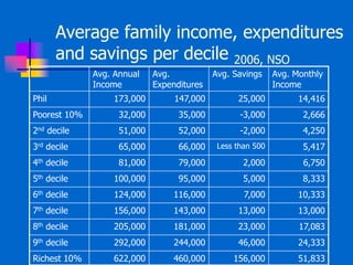 Philippine poverty situationer 2010 | PPTX