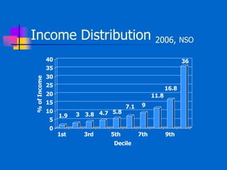 Philippine poverty situationer 2010 | PPTX