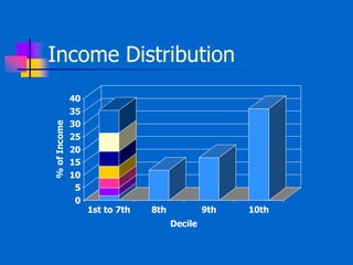 Philippine poverty situationer 2010 | PPTX