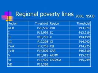 Philippine poverty situationer 2010 | PPTX