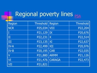 Philippine Poverty Situationer: First Semester 2015 | PPT