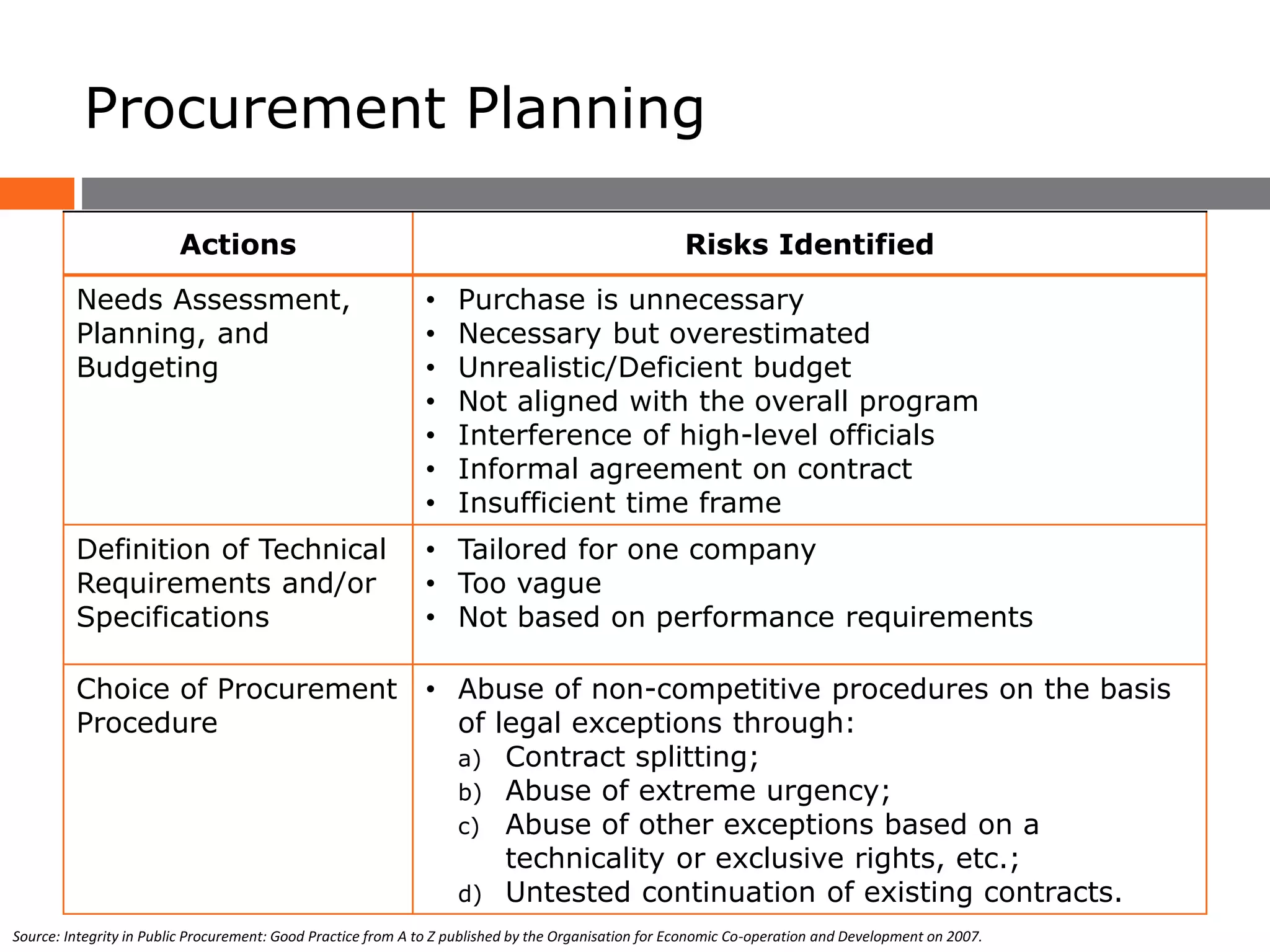 Philippine procurement system | PPT
