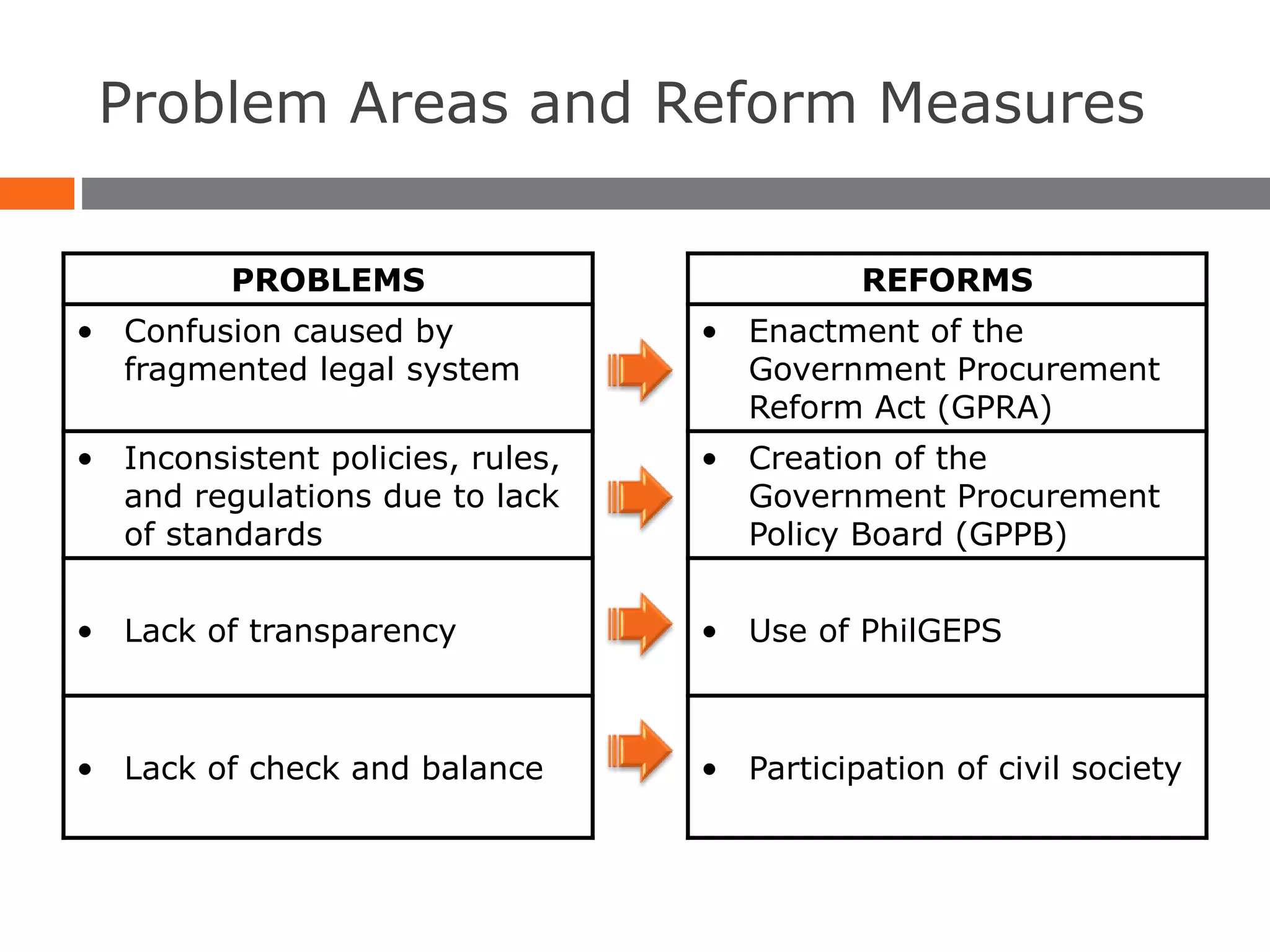 Philippine procurement system | PPT