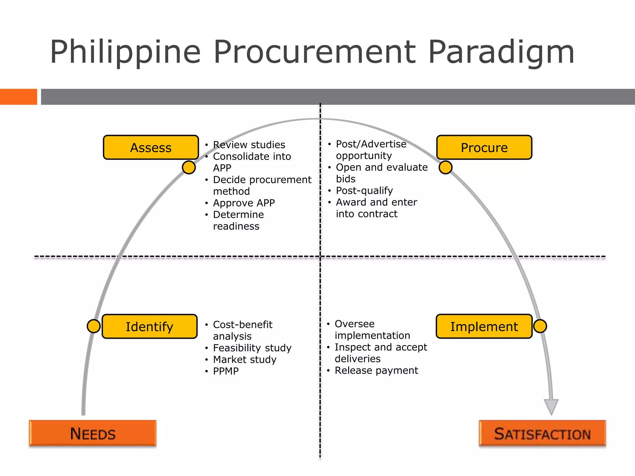 Philippine procurement system | PPT