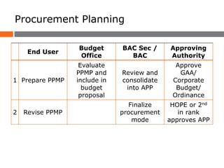 Philippine procurement system | PPT