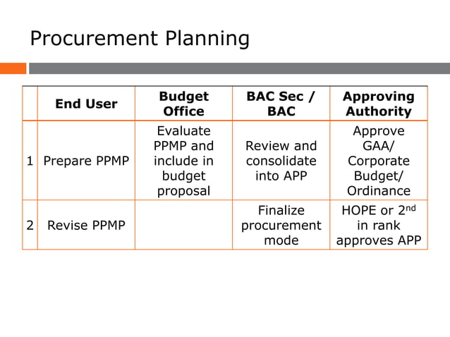 Philippine procurement system | PPT