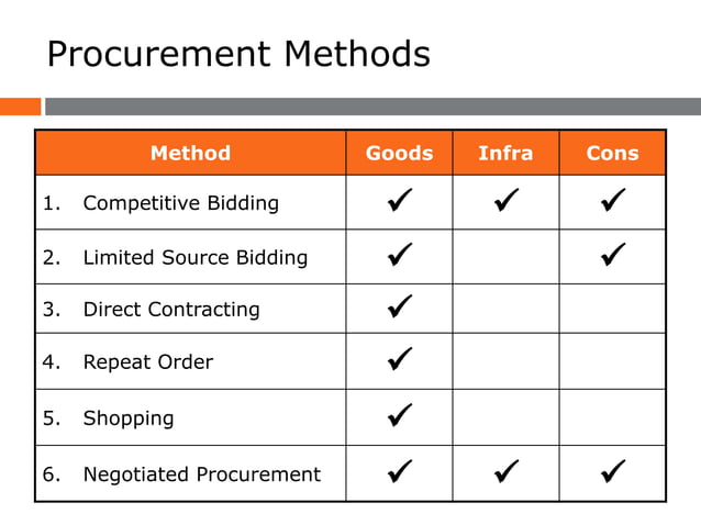 Philippine procurement system | PPT