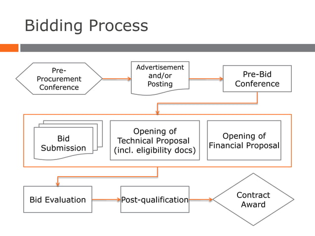 Philippine procurement system | PPT