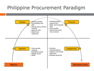 Philippine procurement system | PPT
