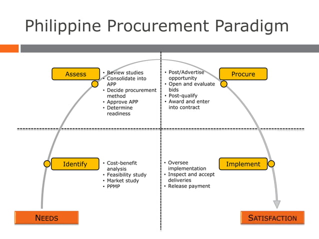 Philippine procurement system