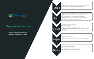 iSalesStrategy.com Philippine Product Registration Guide | PDF