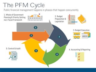 Philippine Public Financial Management System and its Role in National ...