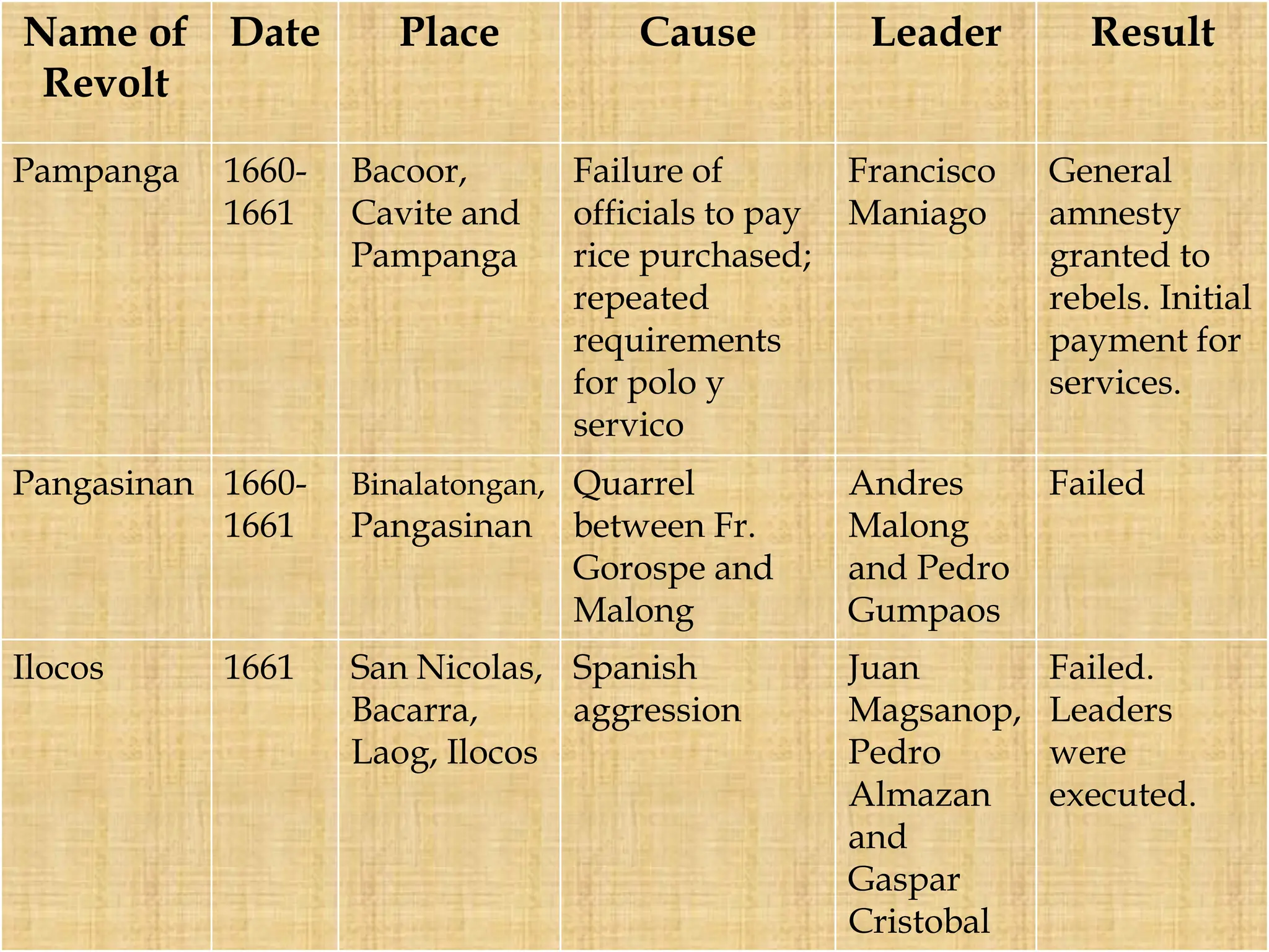 Philippine Revolution_01_Revolts across the Philippines.pdf