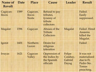 Philippine Revolution_01_Revolts across the Philippines.pdf