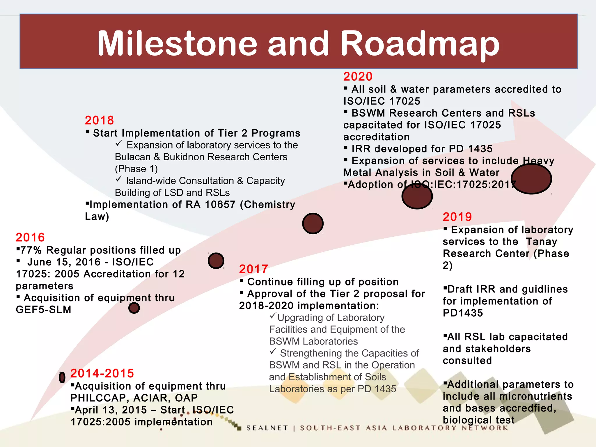 Philippines, Department of Agriculture, Laboratory Services Division | PPT
