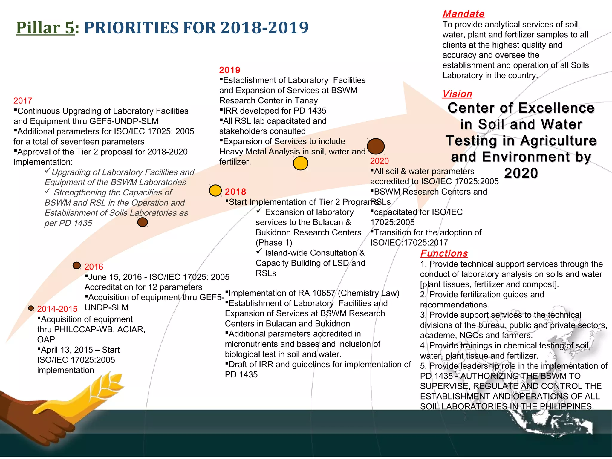 Item 2. ASP work from December 2016 to May 2018: Philippines | PPT