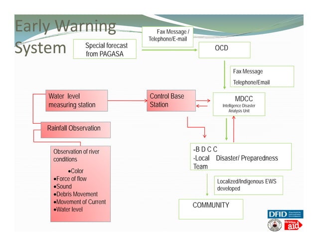 Philippines community-based early warning | PDF