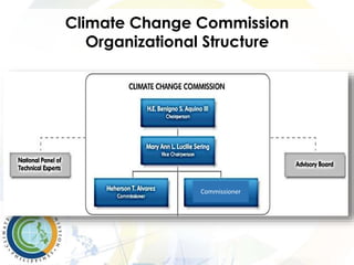 Philippines national-climate-change-action-plan | PPTX