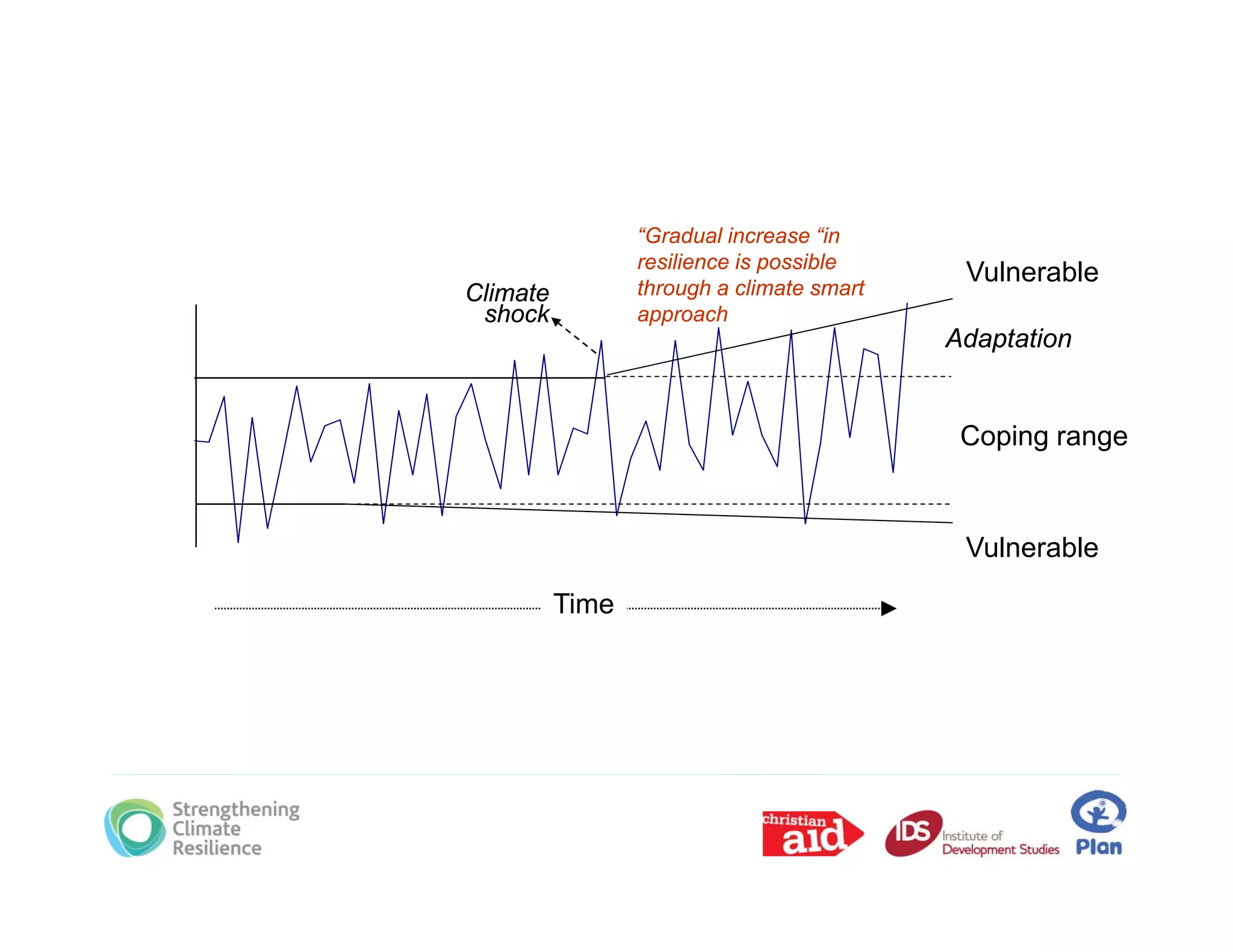 Philippines- strengthening climate resilience | PPT