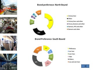 Philippines provincial bus industry | PPT