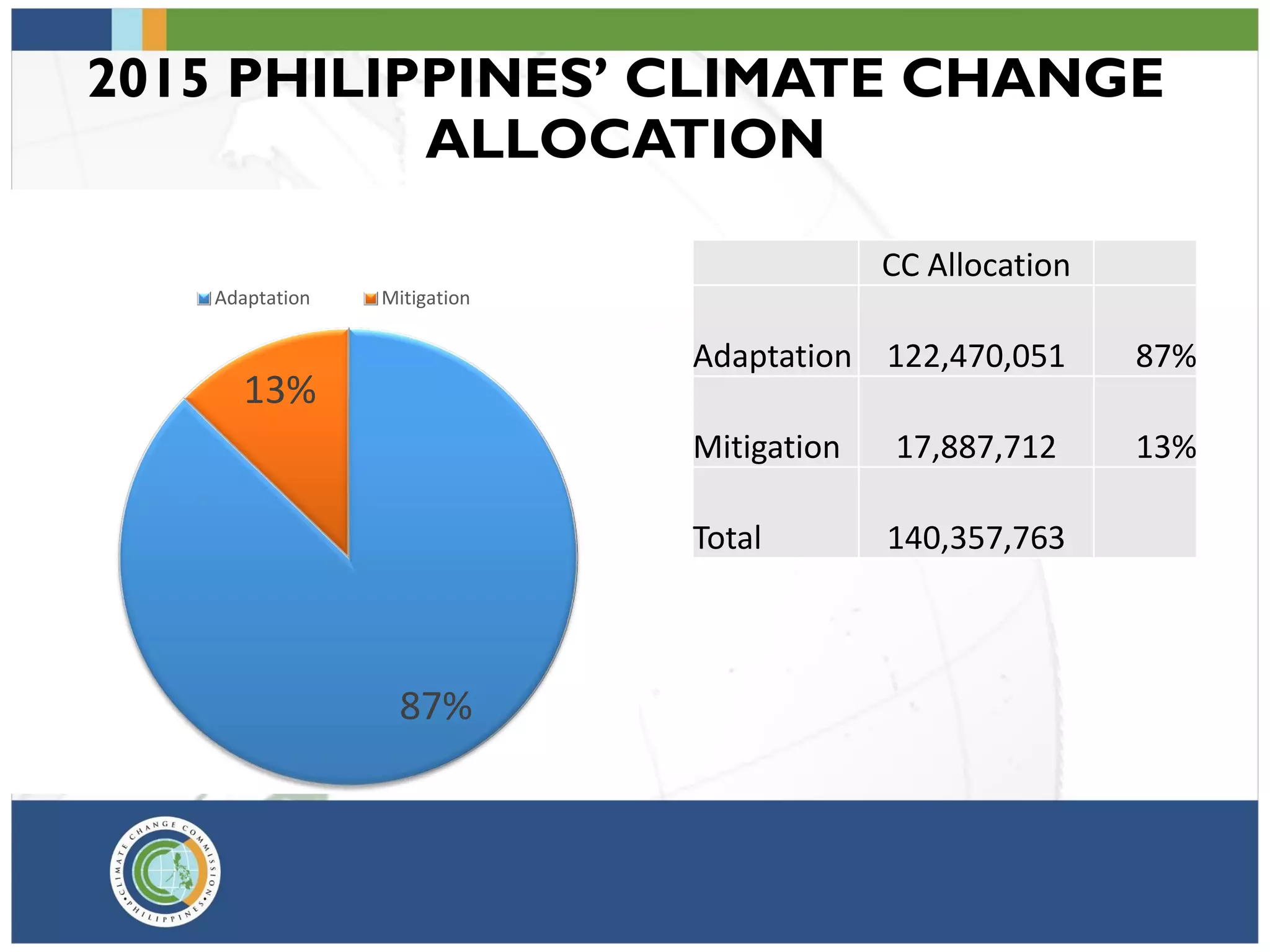 NAP Process in the Philippines: Enhancing the National Climate Change ...