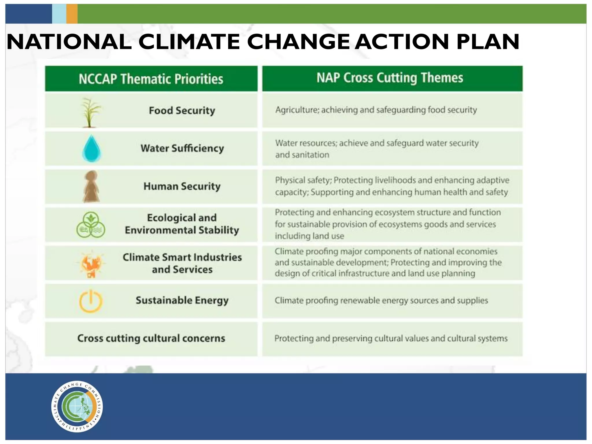 NAP Process in the Philippines: Enhancing the National Climate Change ...