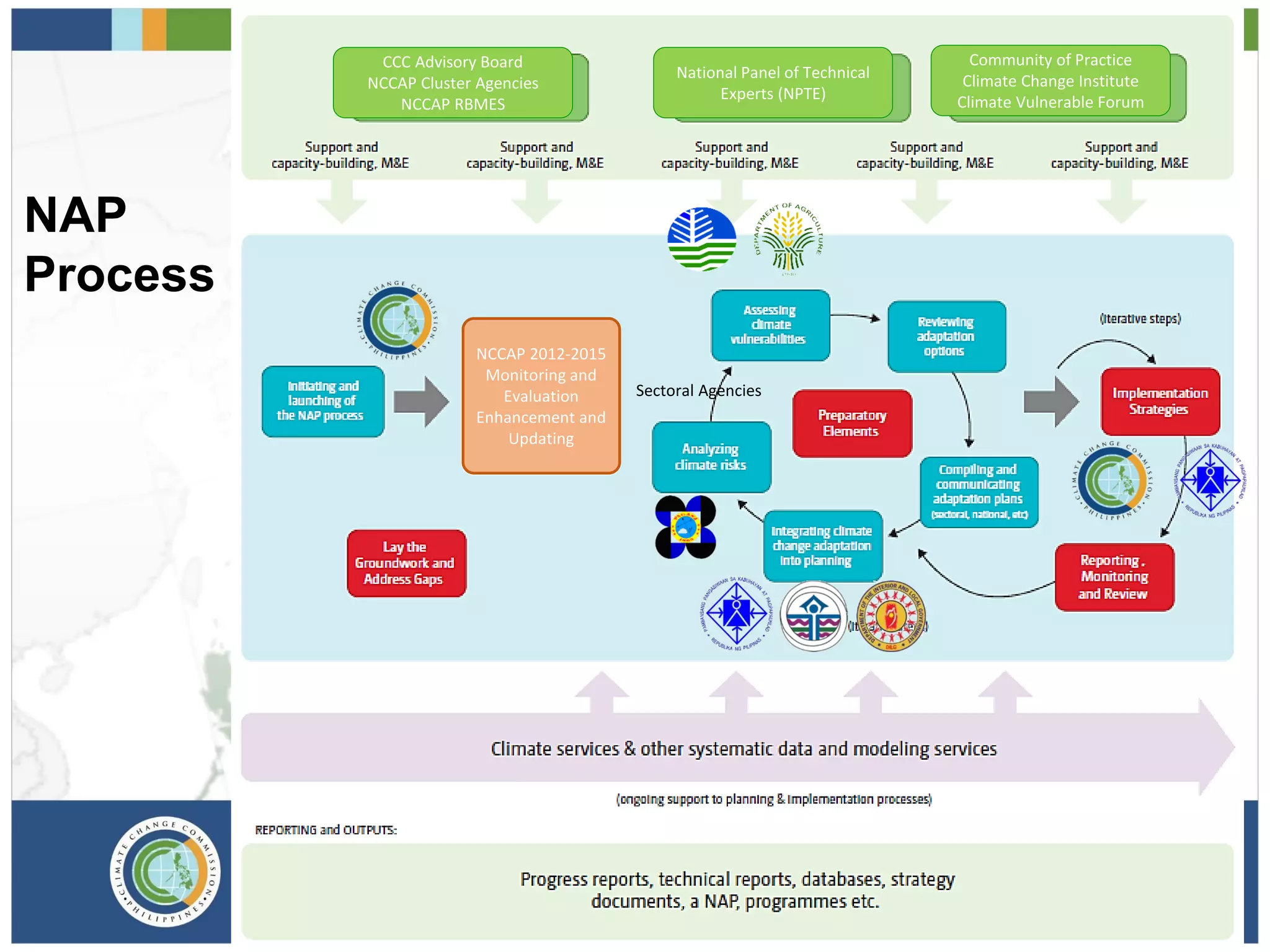 NAP Process in the Philippines: Enhancing the National Climate Change ...