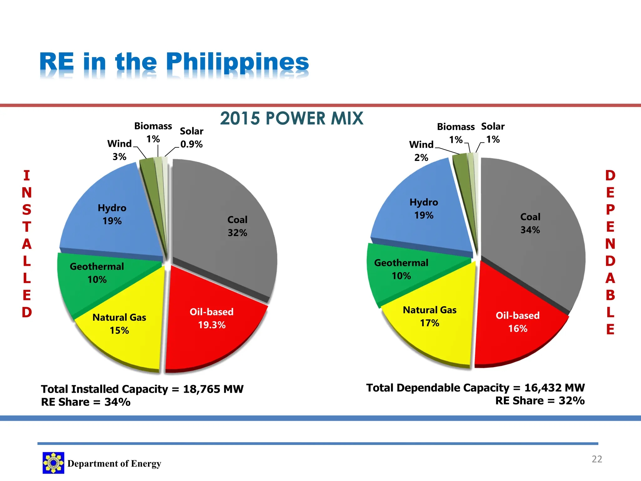 Renewable Energy in the Philippines - Department of Energy | PDF