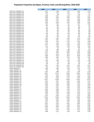 Philippines projected pop by Prov,City,Barangay 2018-2022.pdf