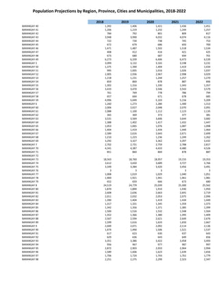 Philippines projected pop by Prov,City,Barangay 2018-2022.pdf